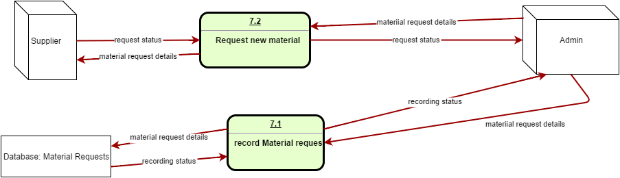 مثال Data Flow Diagram | Restaurant ordering management system