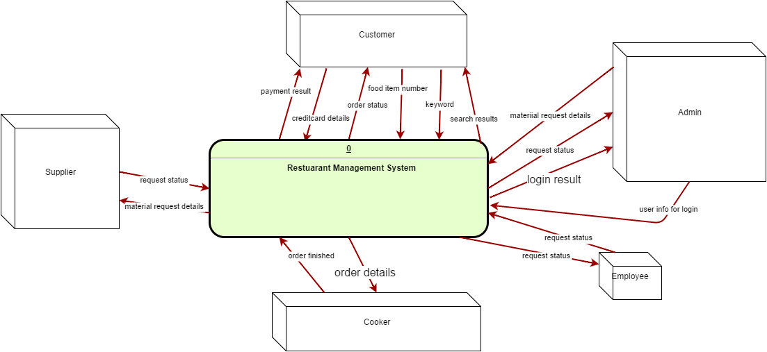 مثال Restaurant Management System | DFD | ERD | GUI