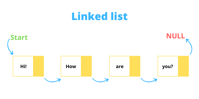 Linked list in C