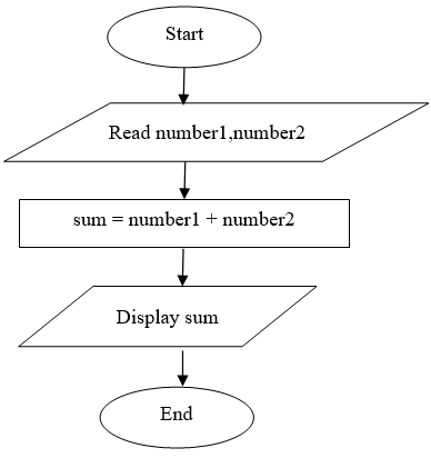 Write a C program and flowchart to print Addition of two numbers