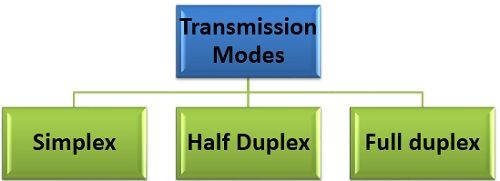 what is the differences between simplex connection, half duplex connection, and full duplex ...