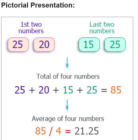 Write a program in C++ to compute the total and average of four numbers