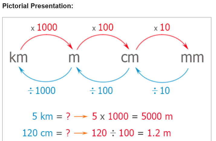 Write a program in C++ to enter length in centimeter and convert it into meter and kilometer