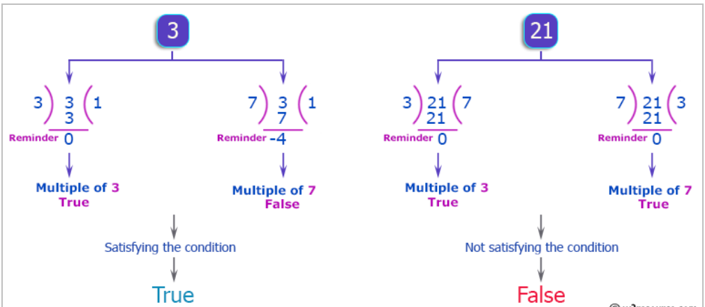 Write A C Program To Check If A Given Non Negative Given Number Is A Multiple Of 3 Or 7 But