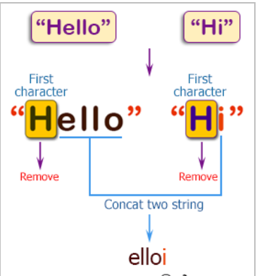 Write a C++ program to concat two given string of length atleast 1, after removing their first ...