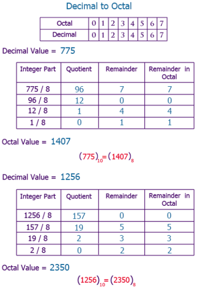 Write a program in C++ to convert a decimal number to octal number