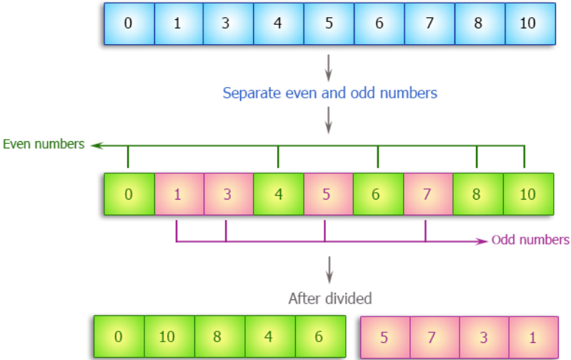 Write A C Program To Separate Even And Odd Numbers Of An Array Of Write A C Program To Separate Even And Odd Numbers Of An Array Of