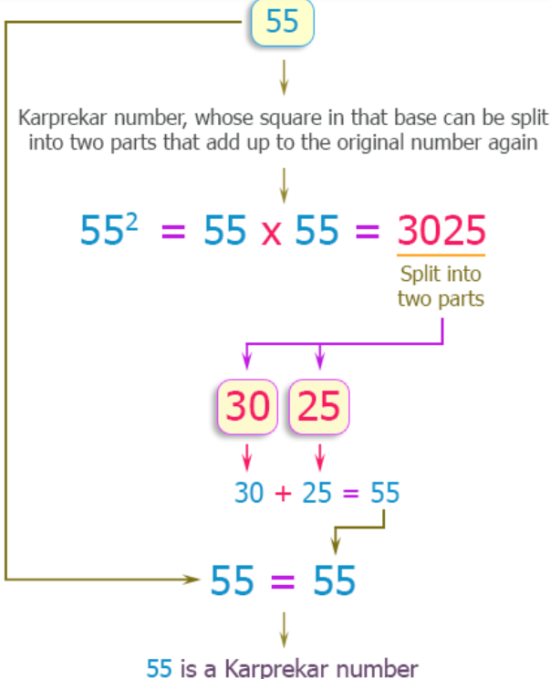 Write A Program In C To Check Whether A Given Number Is A Kaprekar Number Or Not
