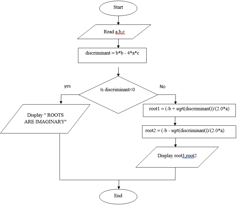 Write A Flowchart And C Program To Solve Quadratic Equations AX2 bX C 0