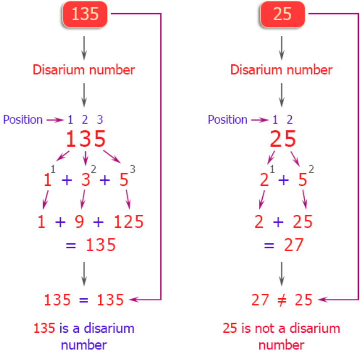Write a program in C++ to check whether a number is Disarium or not