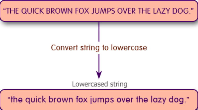 Write a C# program to convert a given string into lowercase