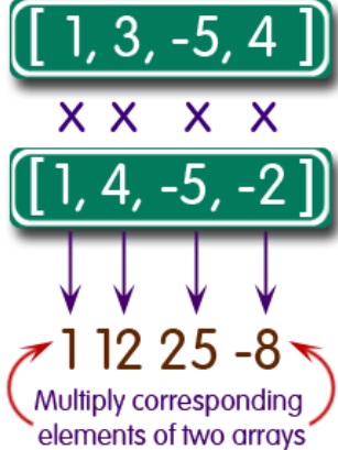 Write a C# program to multiply corresponding elements of two arrays of integers