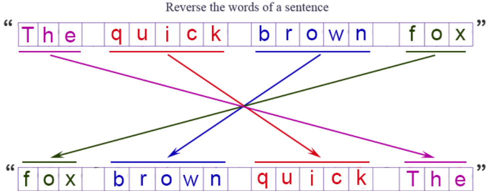 Write a C# program to reverse the words of a sentence
