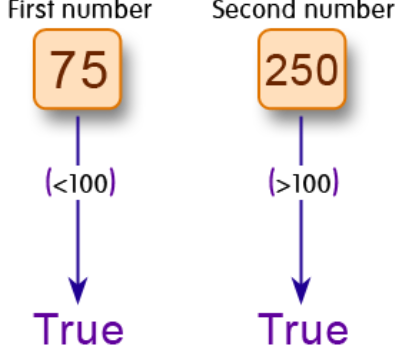 Write a C# program to check two given numbers where one is less than ...