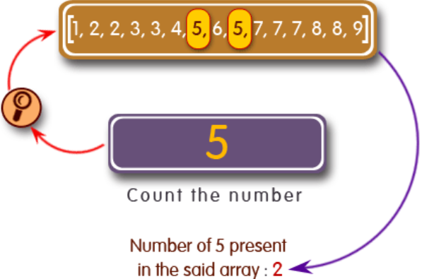 Write A C Program To Count A Specified Number In A Given Array Of Integers