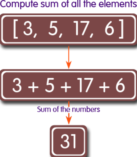 Write A C Program To Compute The Sum Of All The Elements Of An Array Of Integers