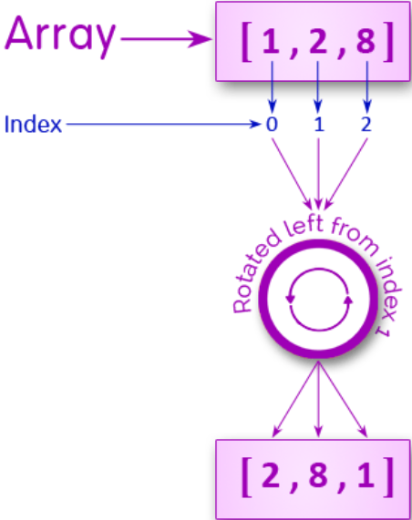 Write a C# program to rotate an array (length 3) of integers in left ...