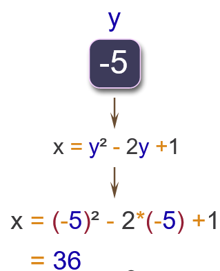 Write a C# Sharp program to display certain values of the function x ...