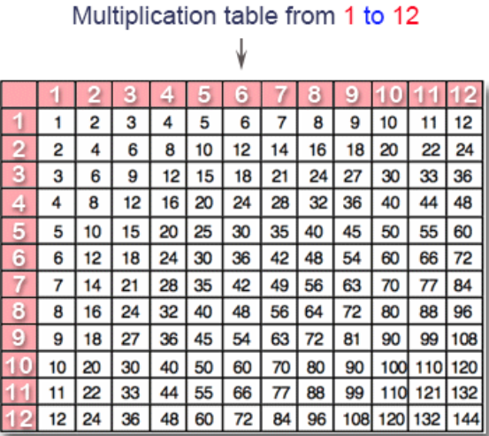 Write a program in C# Sharp to display the multiplication table ...