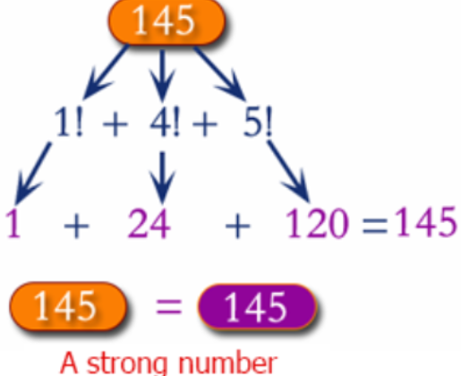 Write a C# Sharp program to check whether a number is a Strong Number ...