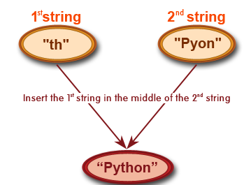 rite a Ruby program to insert a string of length 2 to an another string ...